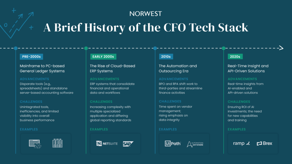 Market Map: Reimagining the CFO Software Stack - Norwest